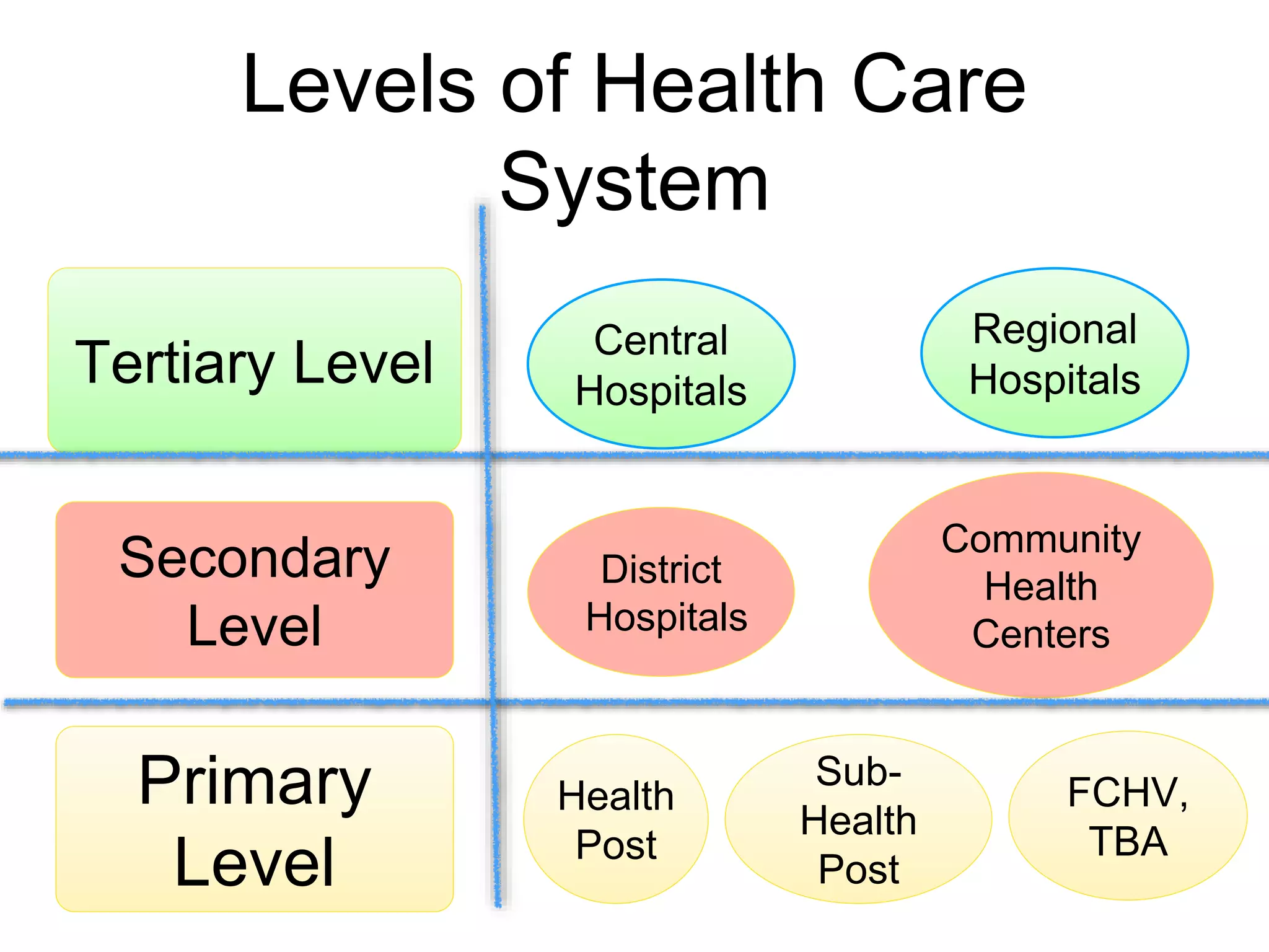 Health care delivery system of nepal | PPTX