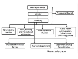 Health care delivery system of nepal | PPTX
