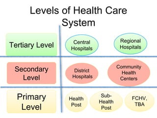 Health care delivery system of nepal | PPTX
