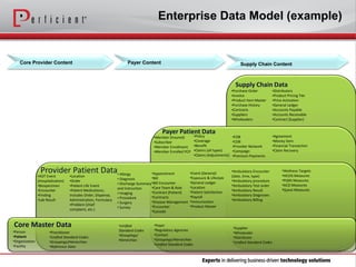 Healthcare Enterprise Data Model: The Buy vs. Build Debate | PDF ...