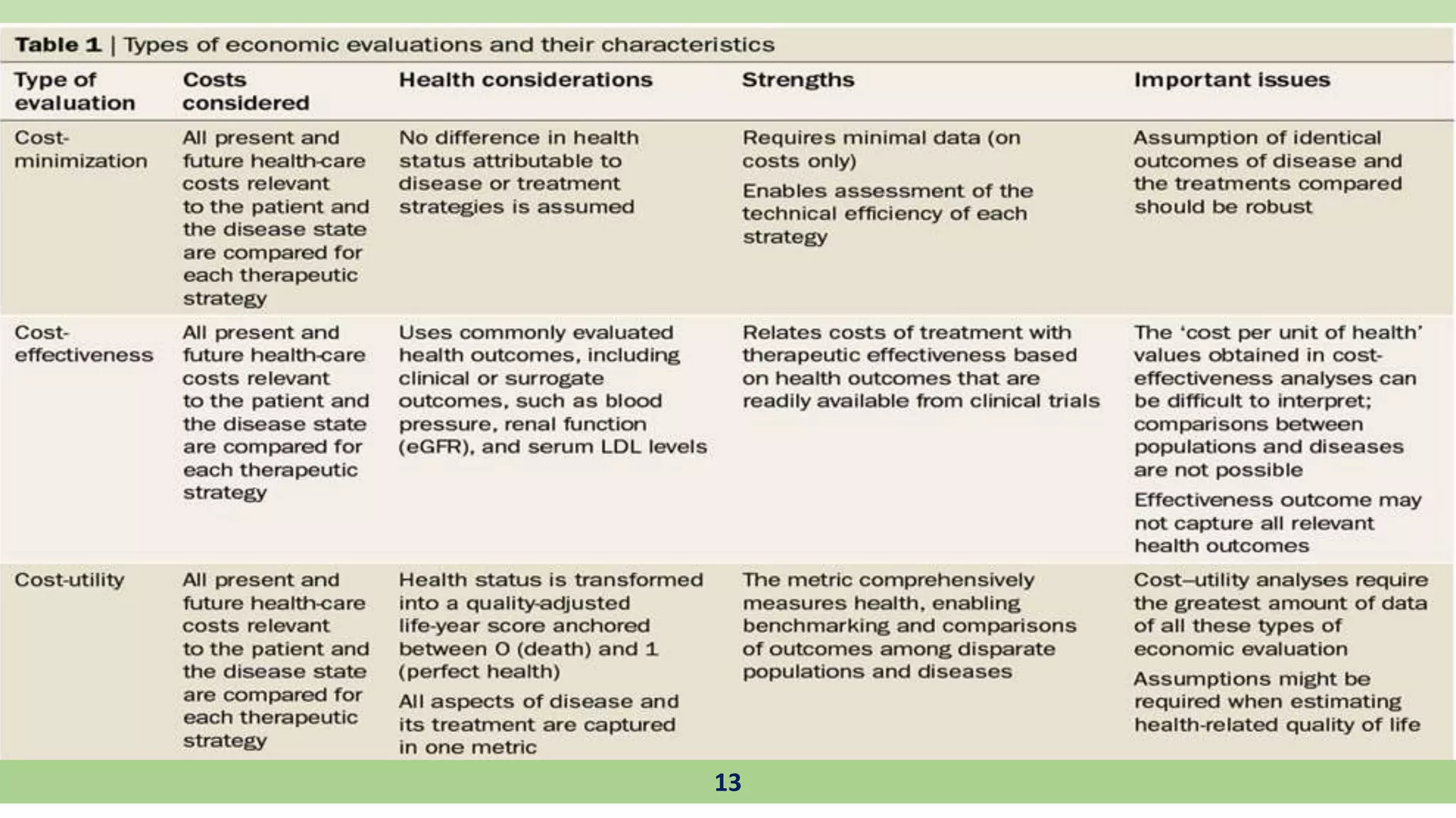 Healthcare Economic evaluation | PPTX