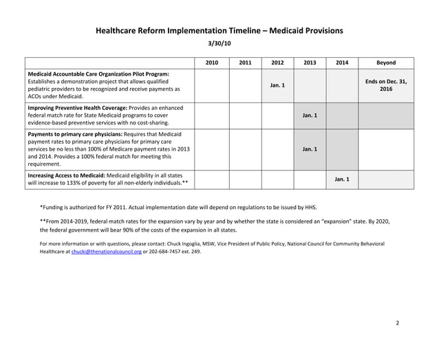 Healthcare Implementation Timeline Medicaid Provisions | PPT