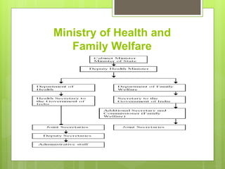 Health care delivery system in India. | PPTX