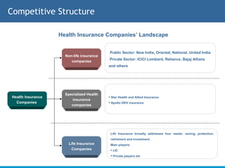 Healthcare Insurance Sector in India | PPT