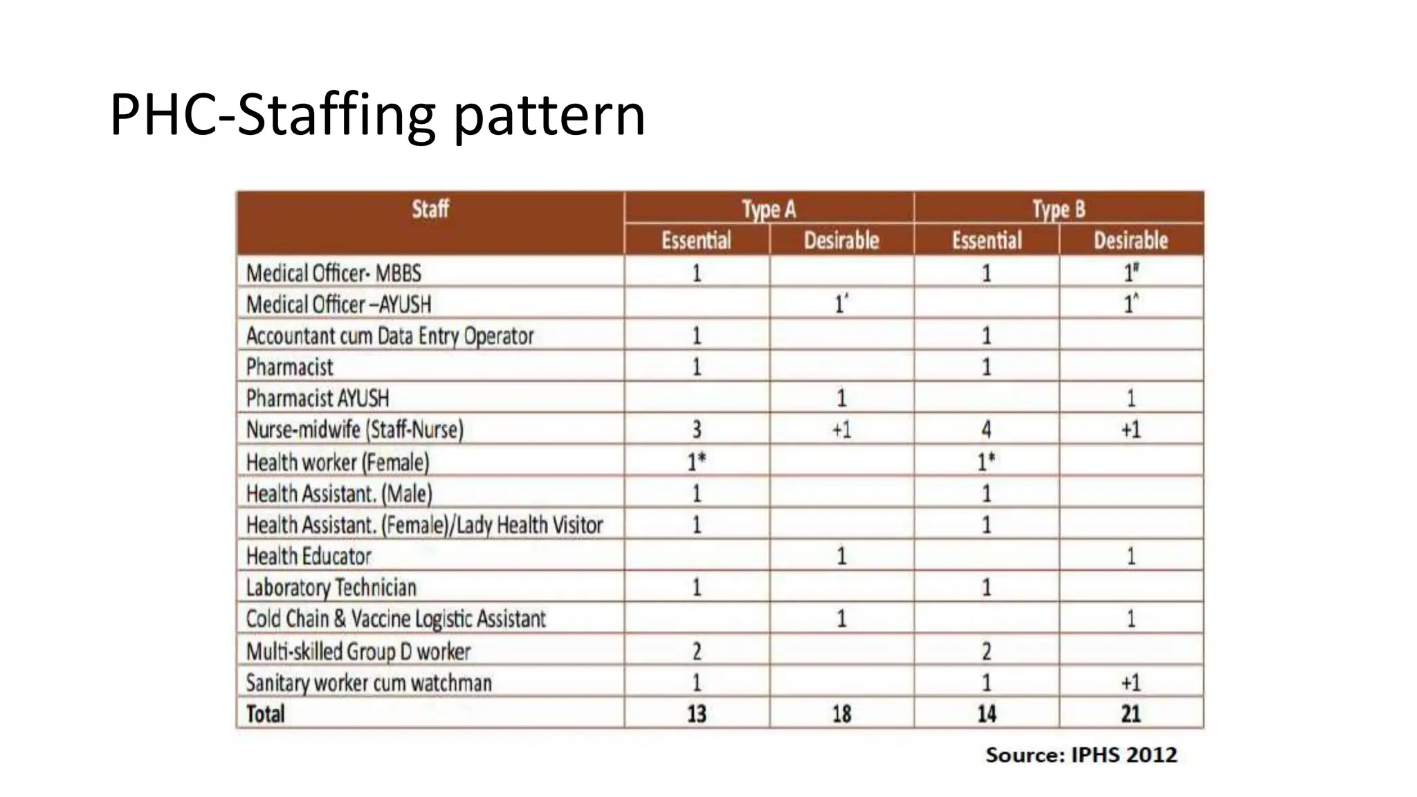 Health care levels, structure and functions of phc.pptx