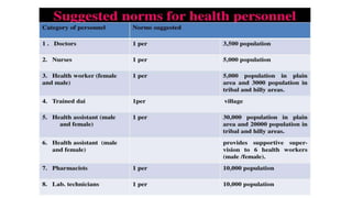 Health care levels, structure and functions of phc.pptx