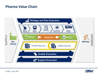 Healthcare logistics capabilities | PPTX