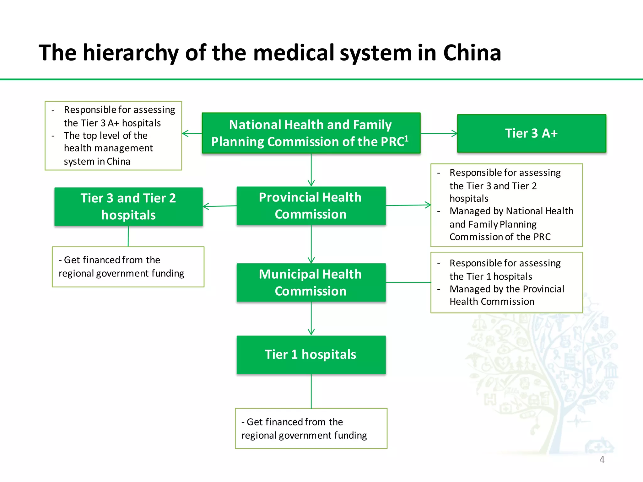 An Introduction of Healthcare Market in China | PPT