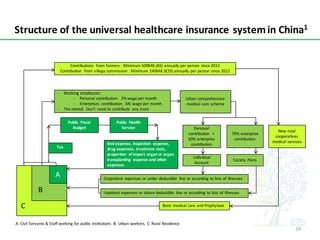 An Introduction of Healthcare Market in China | PDF