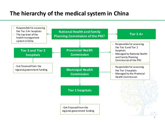 An Introduction of Healthcare Market in China