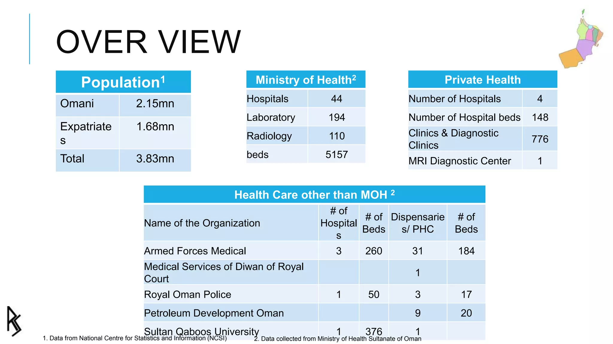 Oman Health care overview | PPTX
