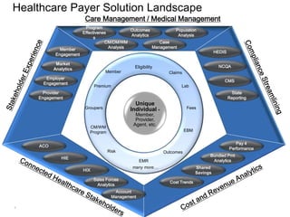 Healthcare payer medical informatics and analytics | PPTX