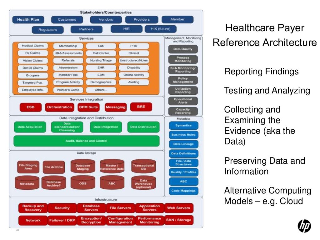 Healthcare payer medical informatics and analytics