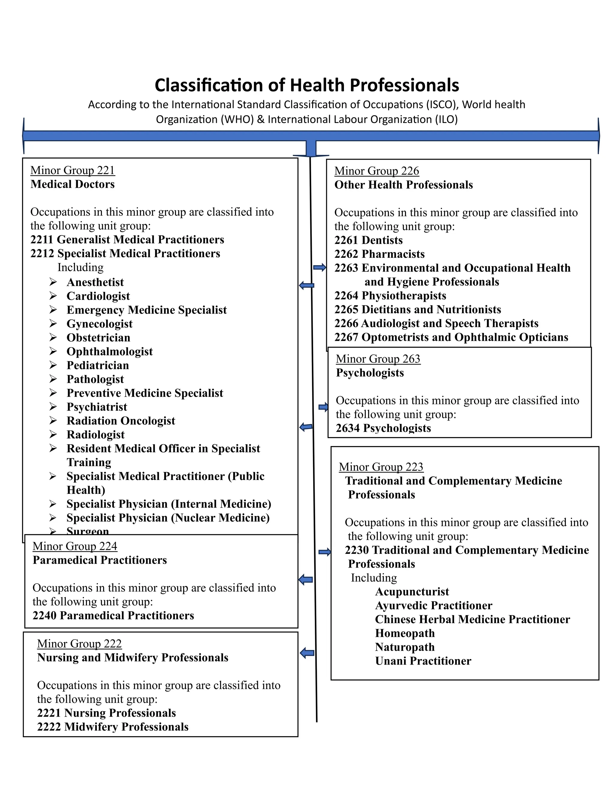 Classification & Clinical Guidelines for Health Care Professionals | PDF