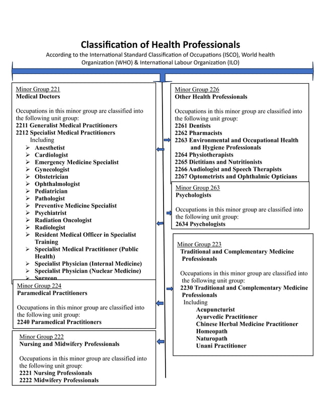 Classification & Clinical Guidelines for Health Care Professionals | PDF