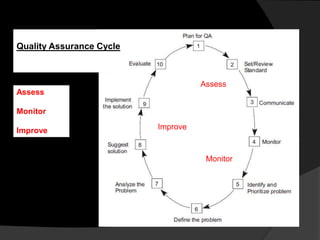 Healthcare quality assurance | PPTX