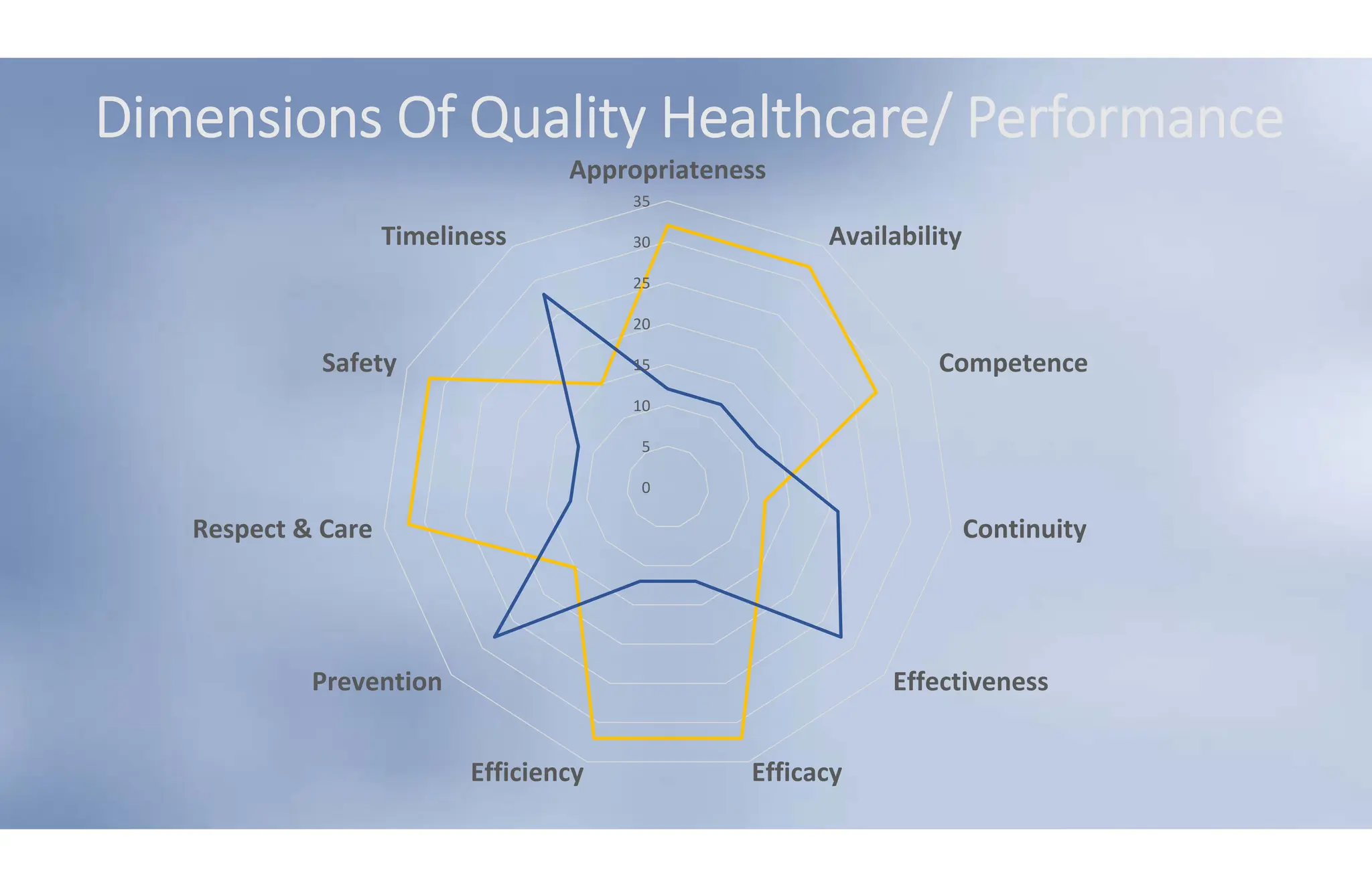 Dimensions of Healthcare Quality | PDF