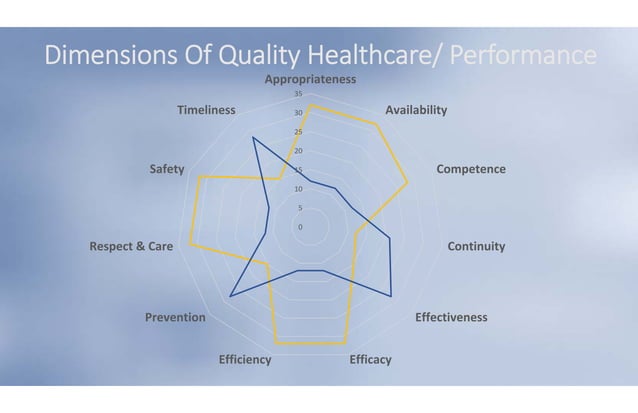 Dimensions of Healthcare Quality | PDF
