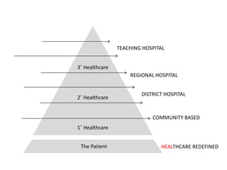 Healthcare redefined | PPTX | Healthcare Industry | Industries