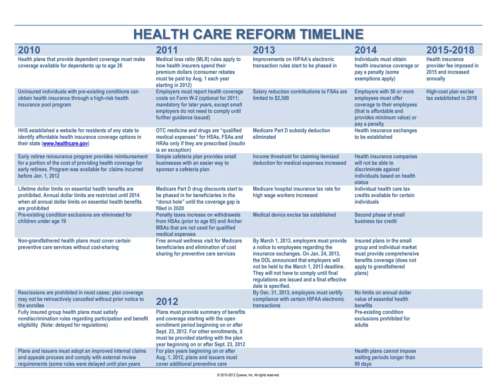 Health care reform_timeline_chart_1-28-13 | PPT