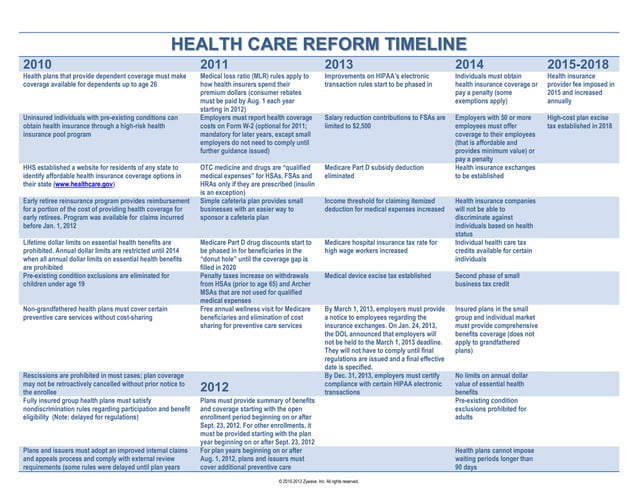Health care reform_timeline_chart_1-28-13 | PPT