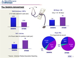 Healthcare sherpa rcm services | PPT