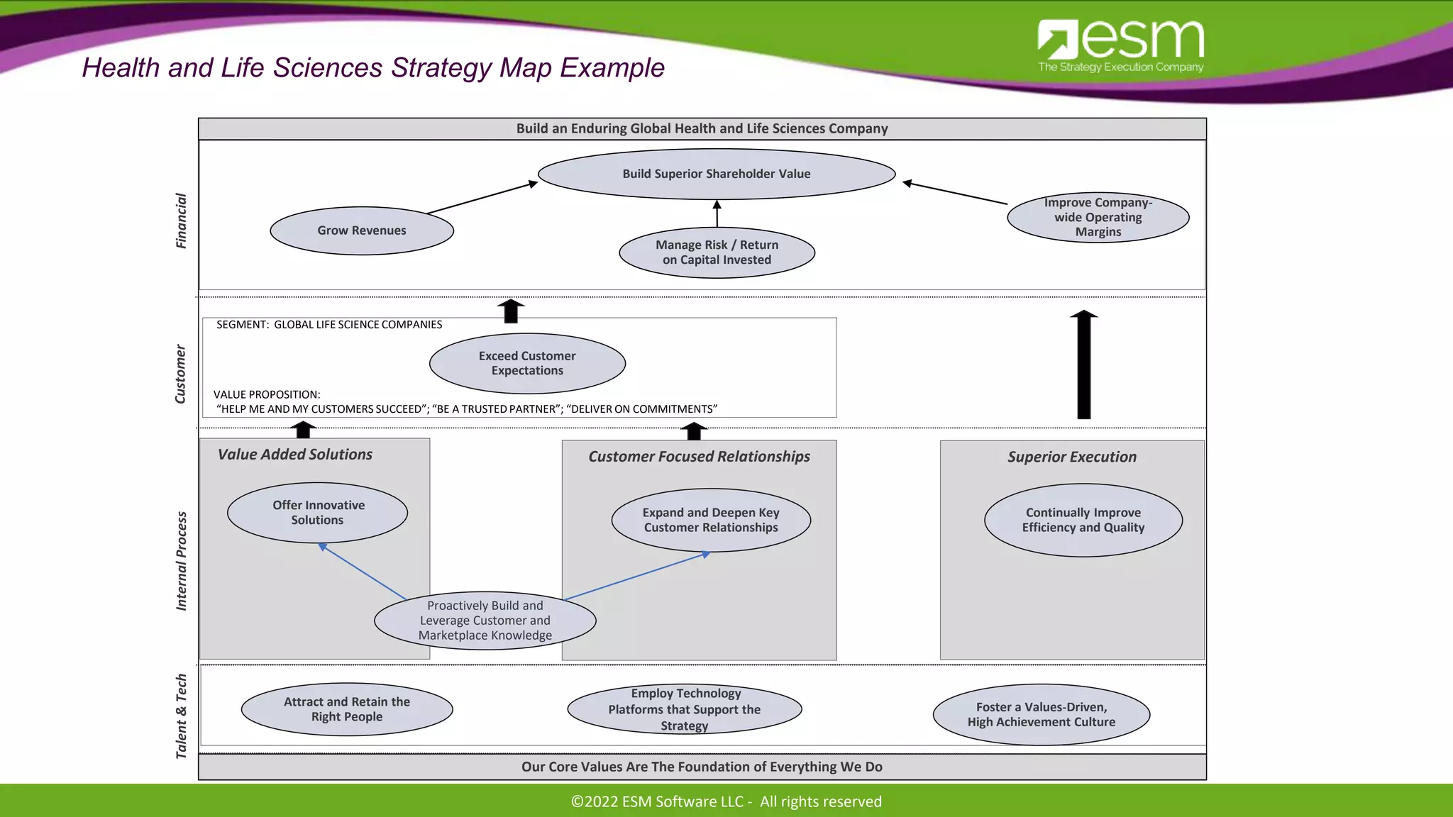 Healthcare Strategy Map Example | PPTX