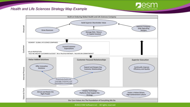 Healthcare Strategy Map Example | PPTX