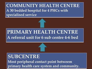 Health care system by gayatri bsc(n) 2nd year | PPTX