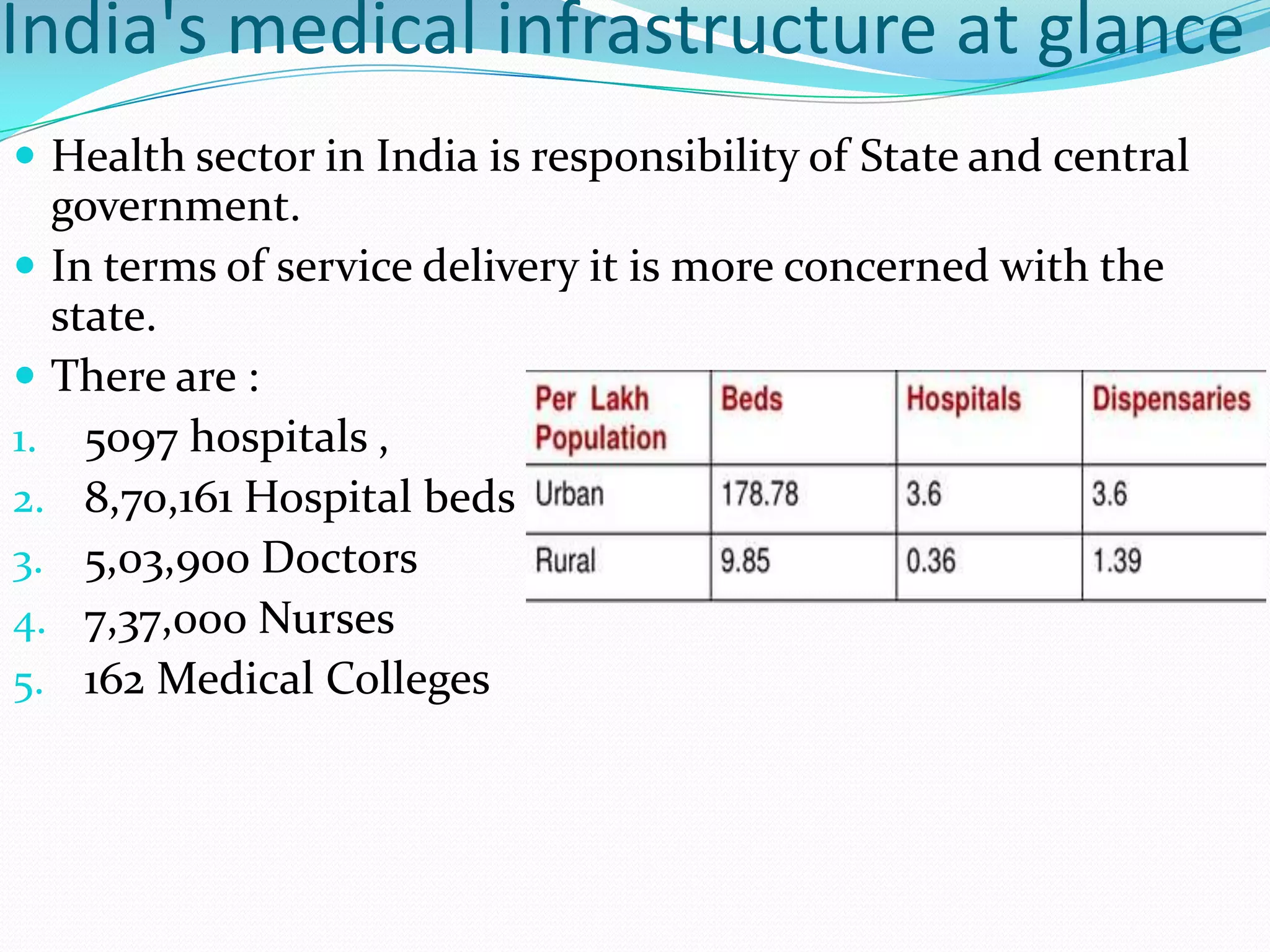 Healthcare system in india | PPTX