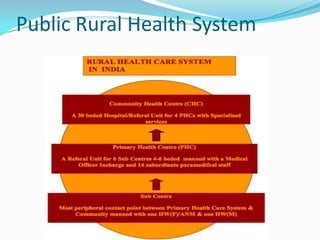 Healthcare system in india | PPTX
