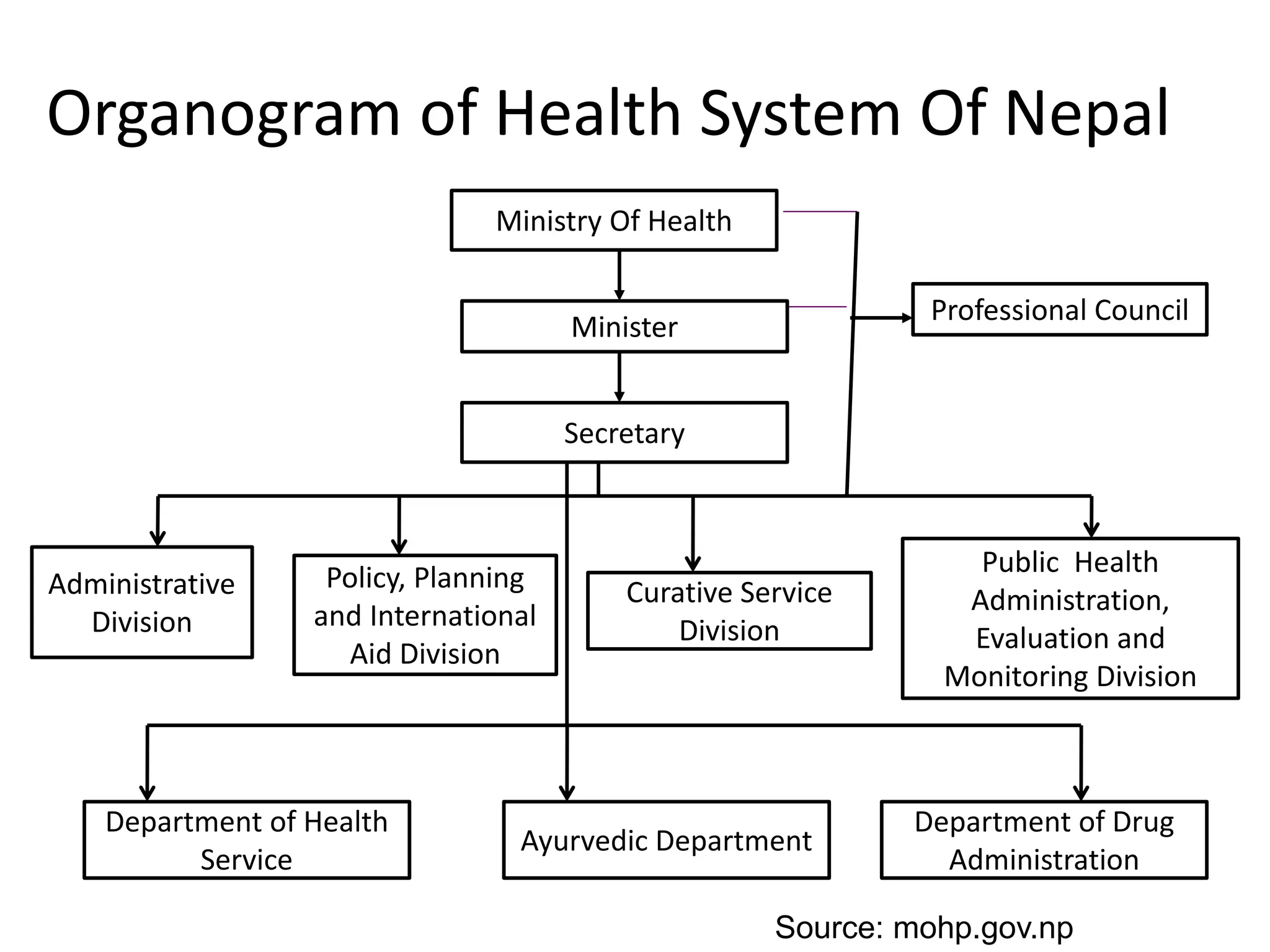 Health care system of nepal | PPTX