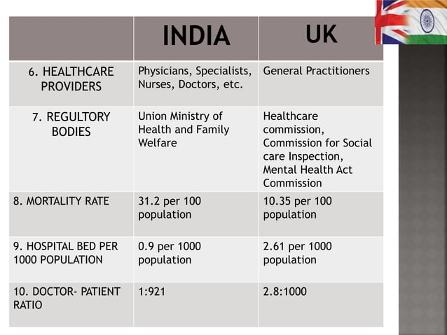 Healthcare system of UK and comparison with Indian health system | PPTX ...