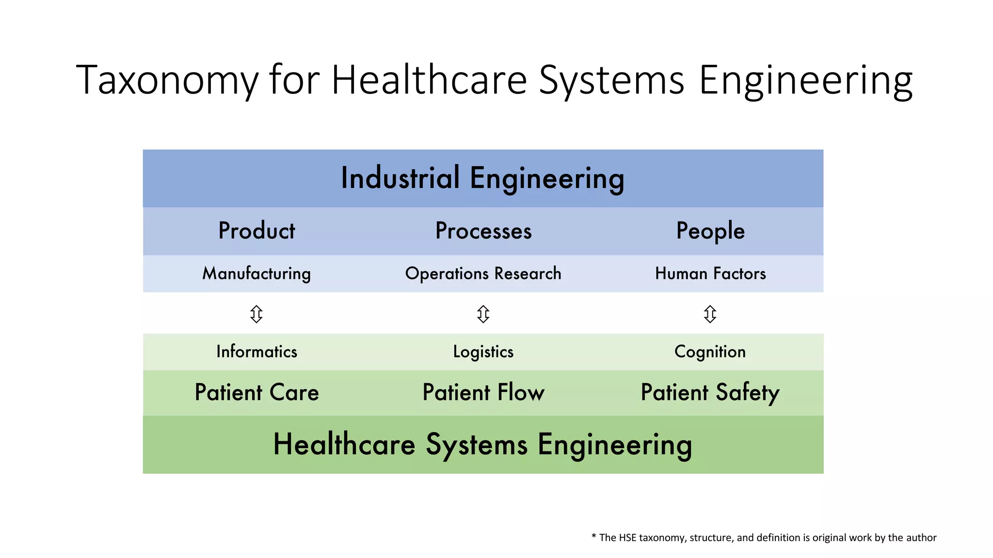 Healthcare Systems Engineering | PDF