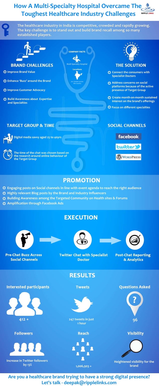 Healthcare Twitter Case Study | PDF