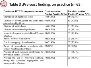 Health care waste educational intervention | PPTX