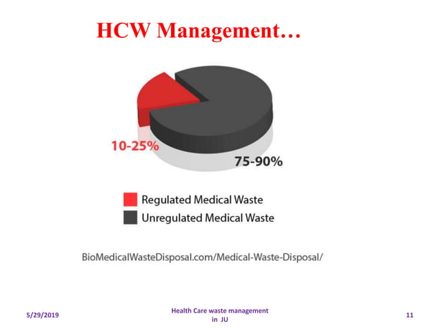 Health care waste management pptx | PPTX | Healthcare Industry | Industries