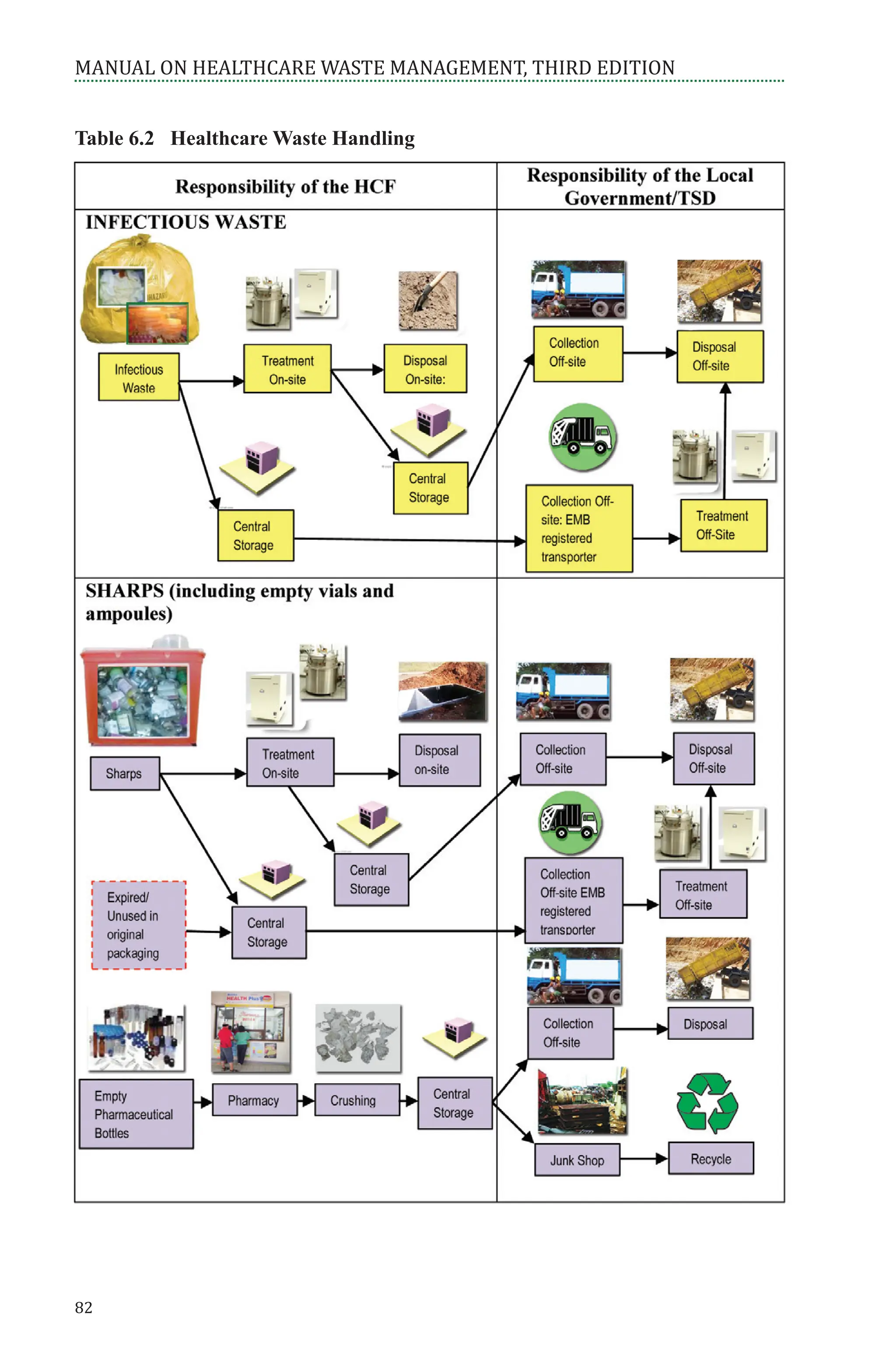 Hospital HEALTHCARE WASTE Management MANUAL.pdf