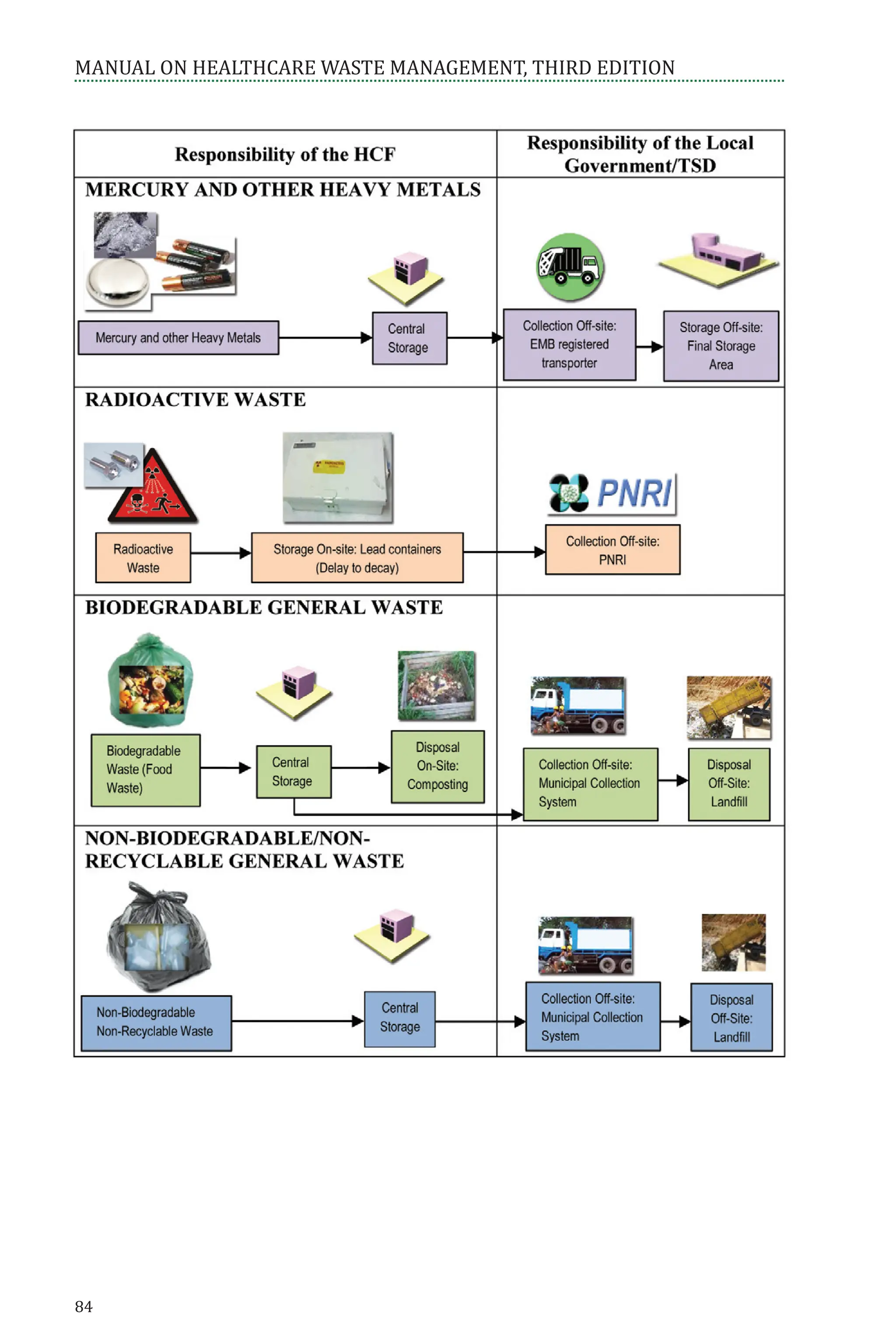 Hospital HEALTHCARE WASTE Management MANUAL.pdf