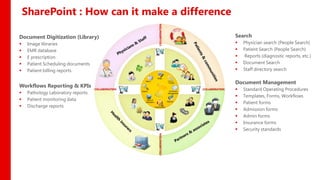 Healthcare solutions with SharePoint | PDF