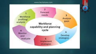 Healthcare workforce planning and Recruitment - Healthcare Management ...