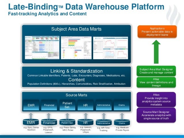 A Health Catalyst Overview: Building a Data Warehousing and Analytics ...
