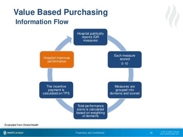 Surviving Value-Based Purchasing in Healthcare