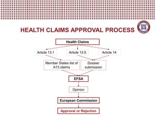 Health Claims | PDF