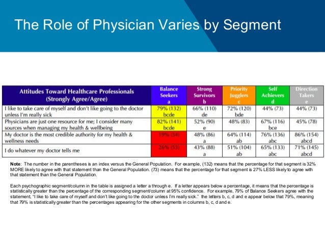Condition Management Coaching using Psychographic Segmentation: Coach…