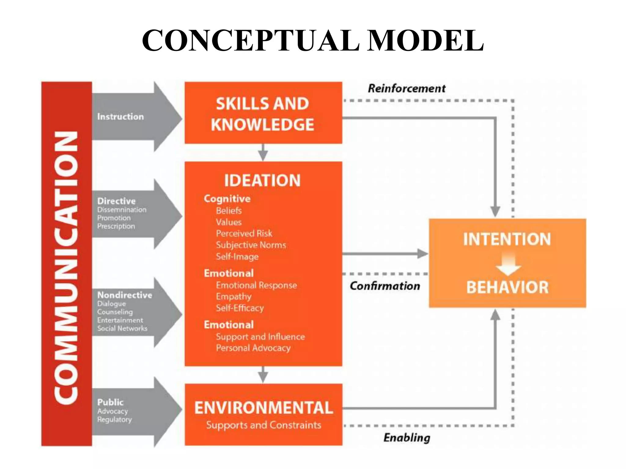 Health communication theories | PPTX