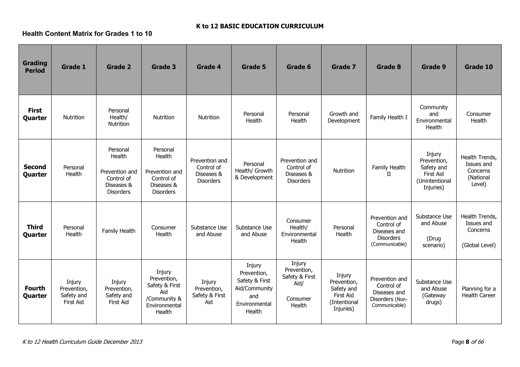 Health K to 12 Curriculum Guide | PDF