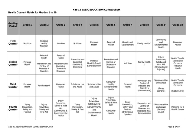Health K to 12 Curriculum Guide | PDF | Diseases and Conditions ...