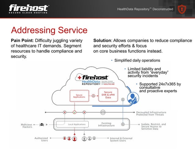 FireHost Webinar: HealthData Repository Deconstructed | PPTX