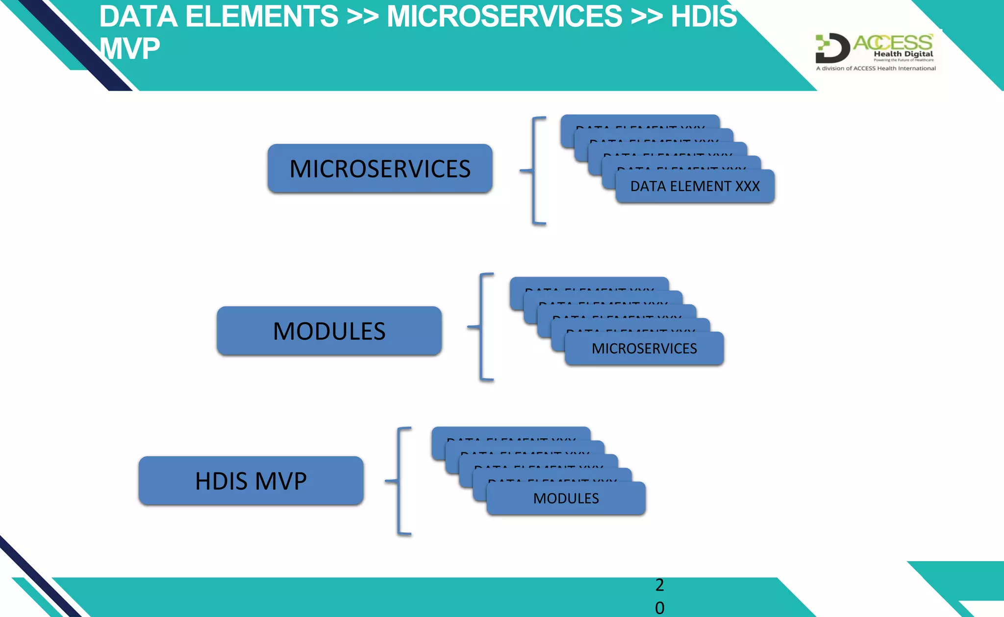 Health delivery information system [HDIS] MVP | PDF